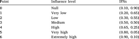 Point Influence Scale And Corresponding Ifn Equivalents Download