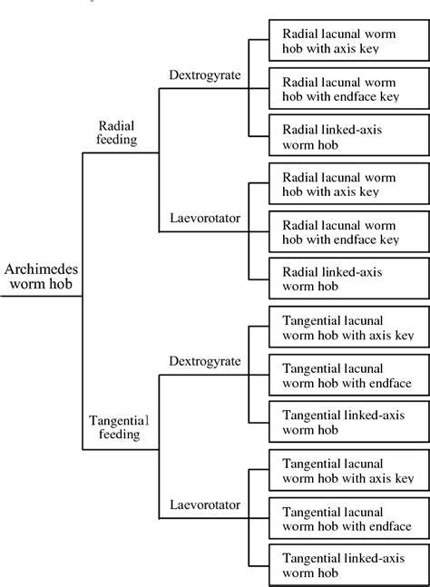 Figure 3 From The Development Of Worm Hob Cad System Semantic Scholar