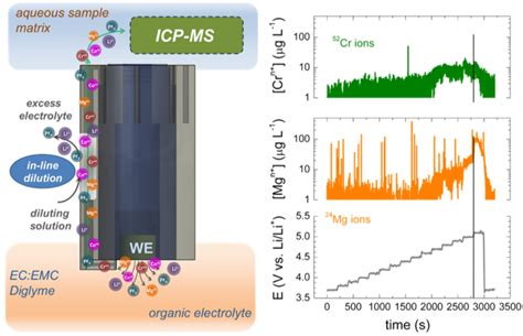 Real Time Monitoring Of Cation Dissolutiondeintercalation Kinetics