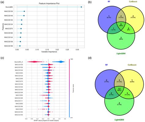 A Feature Importance Scores In The Rf Model Using Maccs Fingerprints Download Scientific