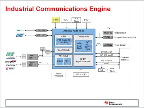 TIDEP0003 Reference Design From Texas Instruments