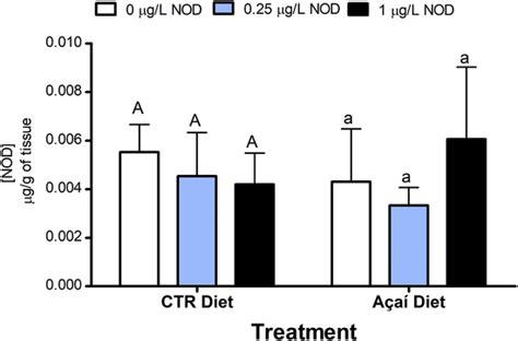 Nodularin Nod Muscle Concentration In Shrimp L Vannamei Exposed At