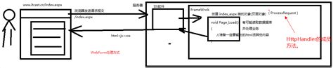servlet与handler对比 csdn博客