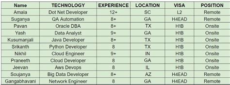 C2cconsultants Devopscloudenginee Bigdataengineer Networkenginner