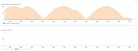 How To Rapidly Scale Your Application With ALB On EKS Without Losing Traffic Containers