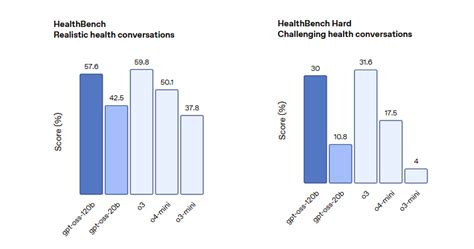 Openai Releases Gpt Oss 120b And Gpt Oss 20b Open Weight Language