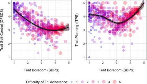 Relationship Between Trait Measures Of If Then Planning Self Control