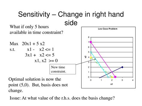 ppt linear programming sensitivity analysis powerpoint presentation