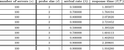 Average Response Time For Exponential Service Time Download Table