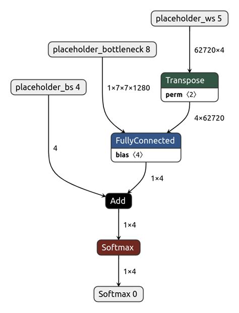 On Device Object Classification Hetul Patel