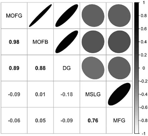 pairwise correlations r values between hydrological variables