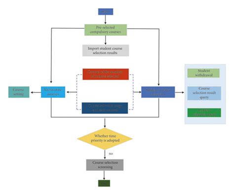 Course Selection Data Processing Of Each Module Download Scientific