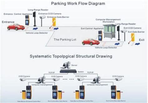 Sistem Parkir Otomatis Palang Parkir Otomatis
