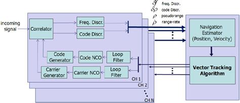 Figure 7 From Implementation Of A Vector Based Tracking Loop Receiver