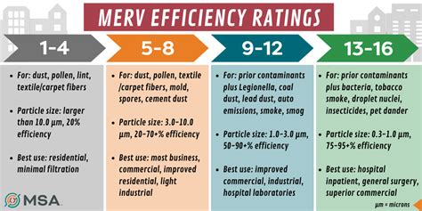 Hvac Defense Fortifying Our Buildings Immune Systems Msa