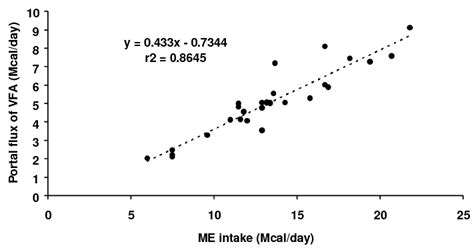 relation between me intake and net portal flux of energy as volatile