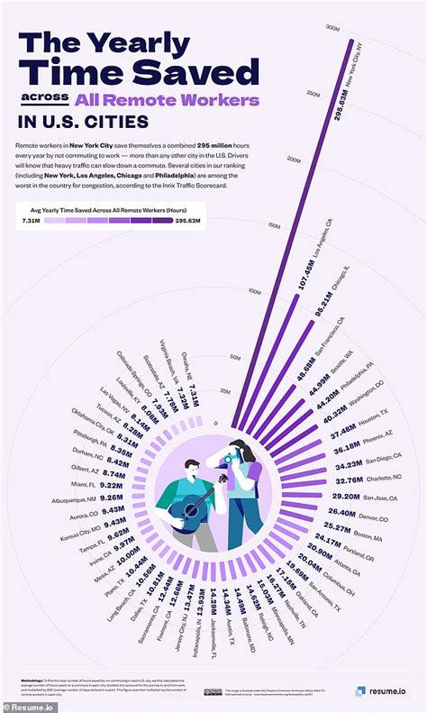New York City Staff Save An Average Of 331 Hours Per Year Working From