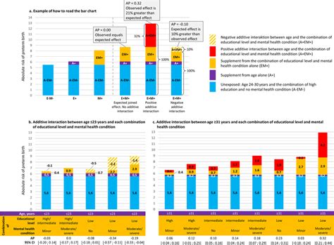 The Results Of The Second Analysis Of Additive Interaction Between Age Download Scientific