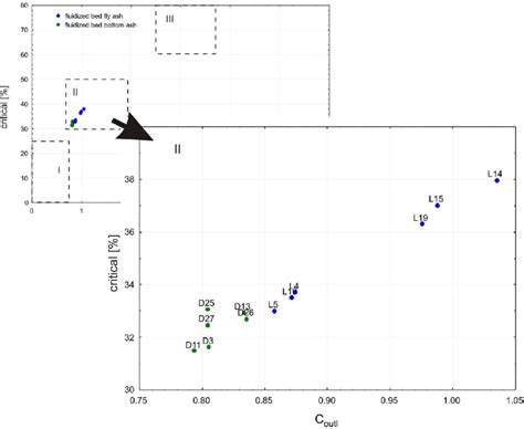 The Relationship Between Critical Rey Content And Outlook Coefficient C