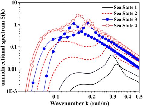 Mixed Wave Spectral Model Based On The Specific Ocean Environment