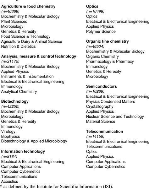 Table 1 From The Geographical And Institutional Proximity Of Scientific Collaboration Networks