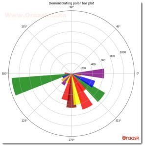 How to Draw Polar Bar Plot in Matplotlib - Oraask