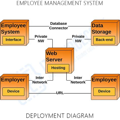 Deployment Diagram For Employee Management System