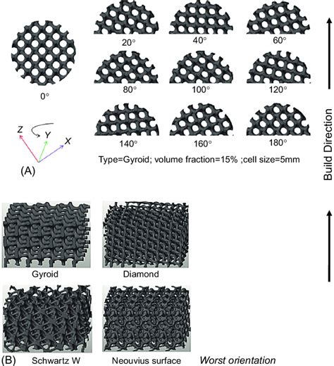 2 A Cell Orientations Of Gyroid Structure Front View B Worst