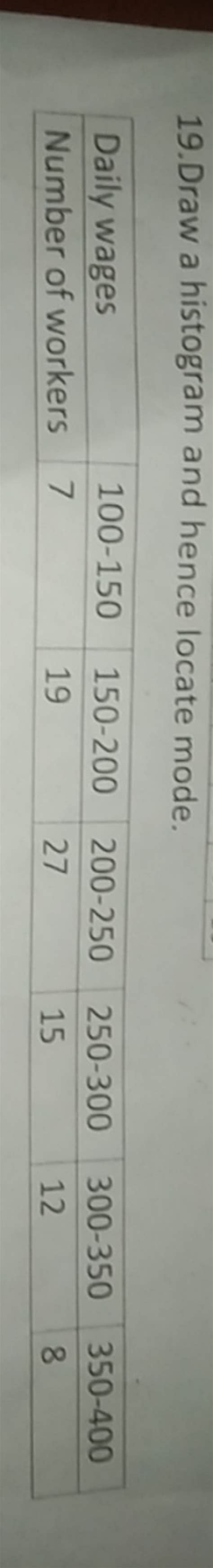 Draw A Histogram And Hence Locate Mode Daily Wages Number Of Worker
