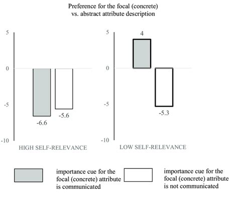 the attribute preference for the high vs low response self relevance