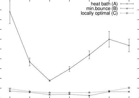 Integrated Autocorrelation Time For The Density τint N As A Function Download Scientific