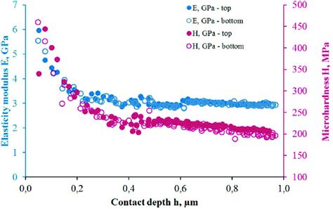 Dependencies Of Elasticity Modulus Blue Curves And Microhardness Red