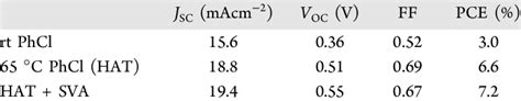 Photovoltaic Parameters Of Tin Based Pscs Using Room Temperature
