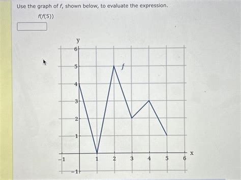 Solved Use The Graph Of F Shown Below To Evaluate The Chegg