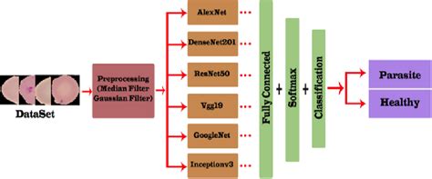 Figure 2 From Classification Of Malaria Cell Images With Deep Learning Architectures Semantic