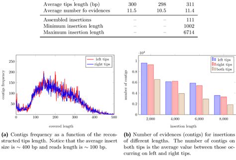 7 Statistics On Insertions Reconstruction Download Scientific Diagram