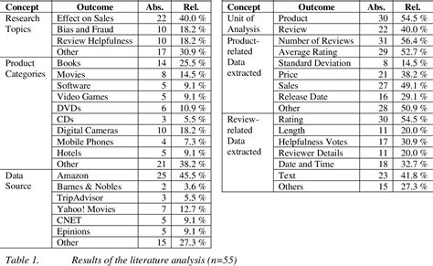 Table 1 From Analyzing Online Customer Reviews An Interdisciplinary Literature Review And