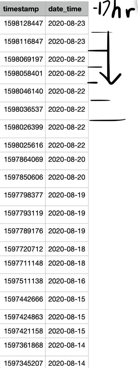 Dataframe Converting A Date Time Field To Another Time Zone And Add A New Colunm In Python