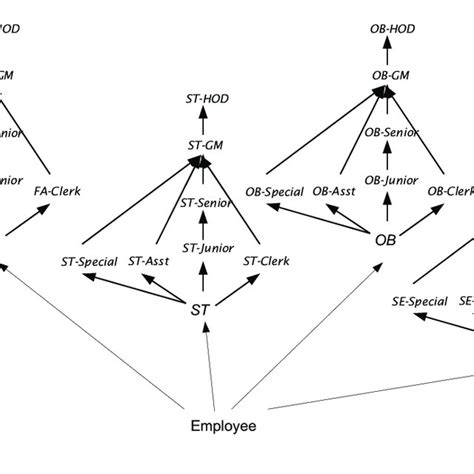 Role Hierarchy Design Download Scientific Diagram
