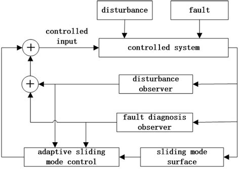 Anti Disturbance Fault Tolerant Sliding Mode Control Notation For A