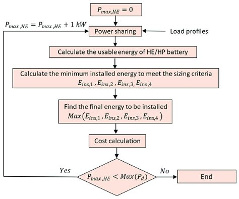 Sizing And Cost Assessment Flow Chart Download Scientific Diagram