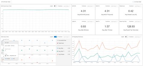 Measuring Voip Quality With Sip And Rtp