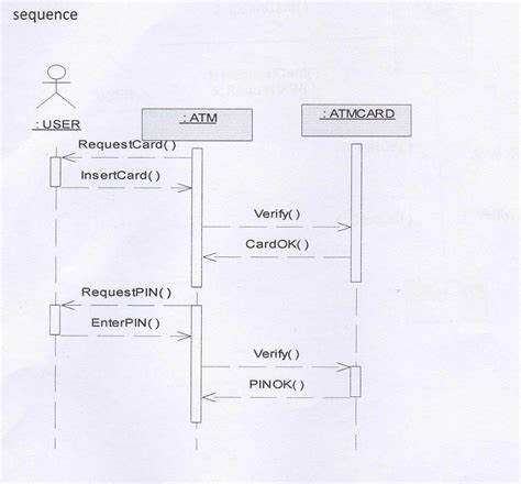 Interaction Modeling Sequence Diagram What Is Interaction Ov