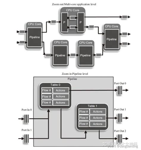 深入理解dpdkpipeline:数据包处理与发送示例 Csdn博客 深入理解dpdkpipeline:数据包处理与发送示例 Csdn博客