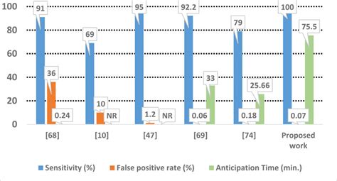Comparison Of Sensitivity False Positive Rate And The Prediction Time