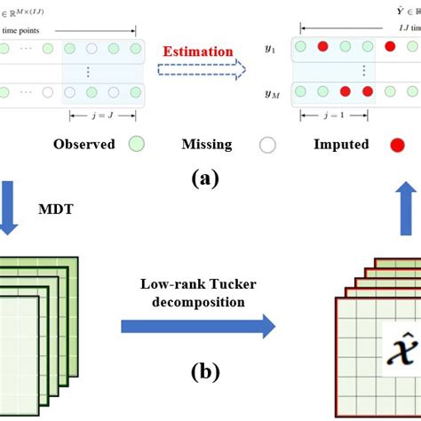 spatiotemporal traffic data collected from its a matrix