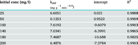 values of intraparticle diffusion kinetic models download scientific