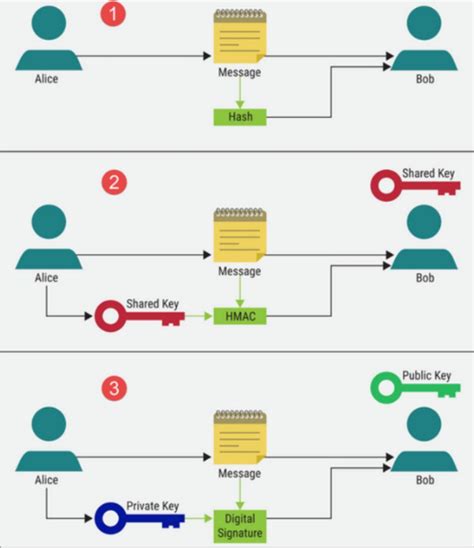 Veaceslav Stroievici On Linkedin Hash Based Authentication