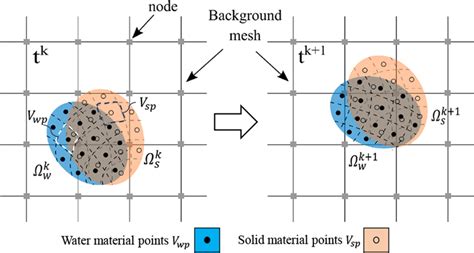 Schematic View Of Solid Liquid Coupled Mpm Download Scientific Diagram