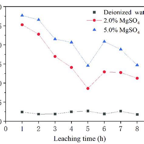Variation Of Zeta Potential On The Surface Of Re Particles In Different
